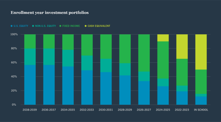 College Savings Investment Options | Scholars Choice | CollegeInvest