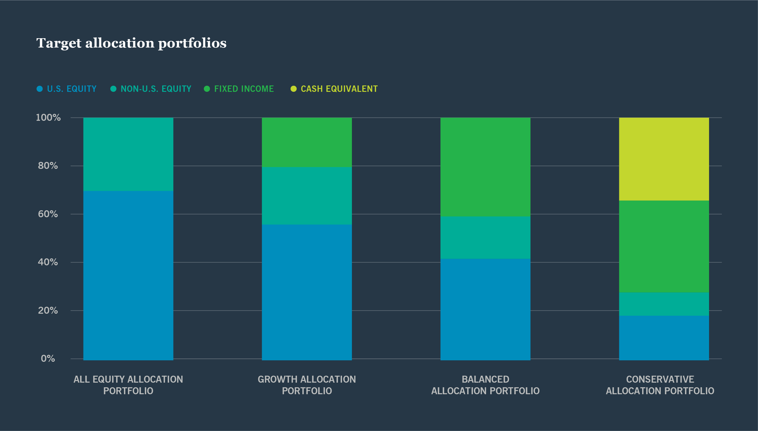 College Savings Investment Options | Scholars Choice | CollegeInvest